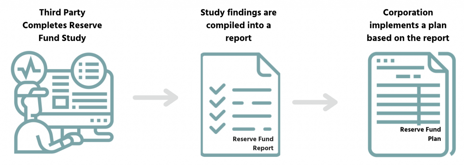 Reserve fund study, report, plan. What's the difference? | Read Article